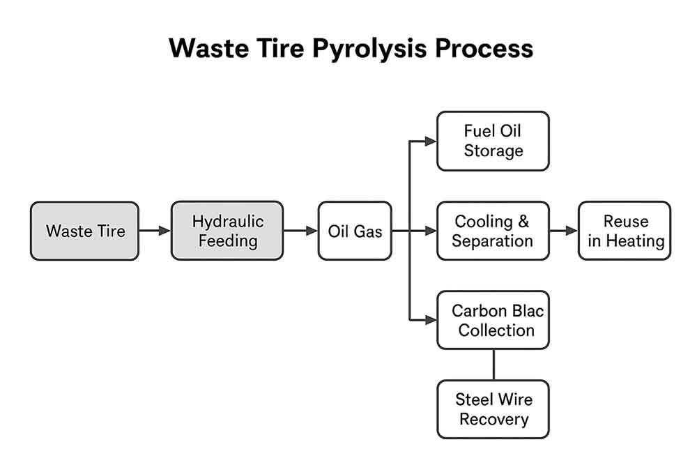 Turn Waste Tires into Fuel, Carbon Black & Steel | High ROI